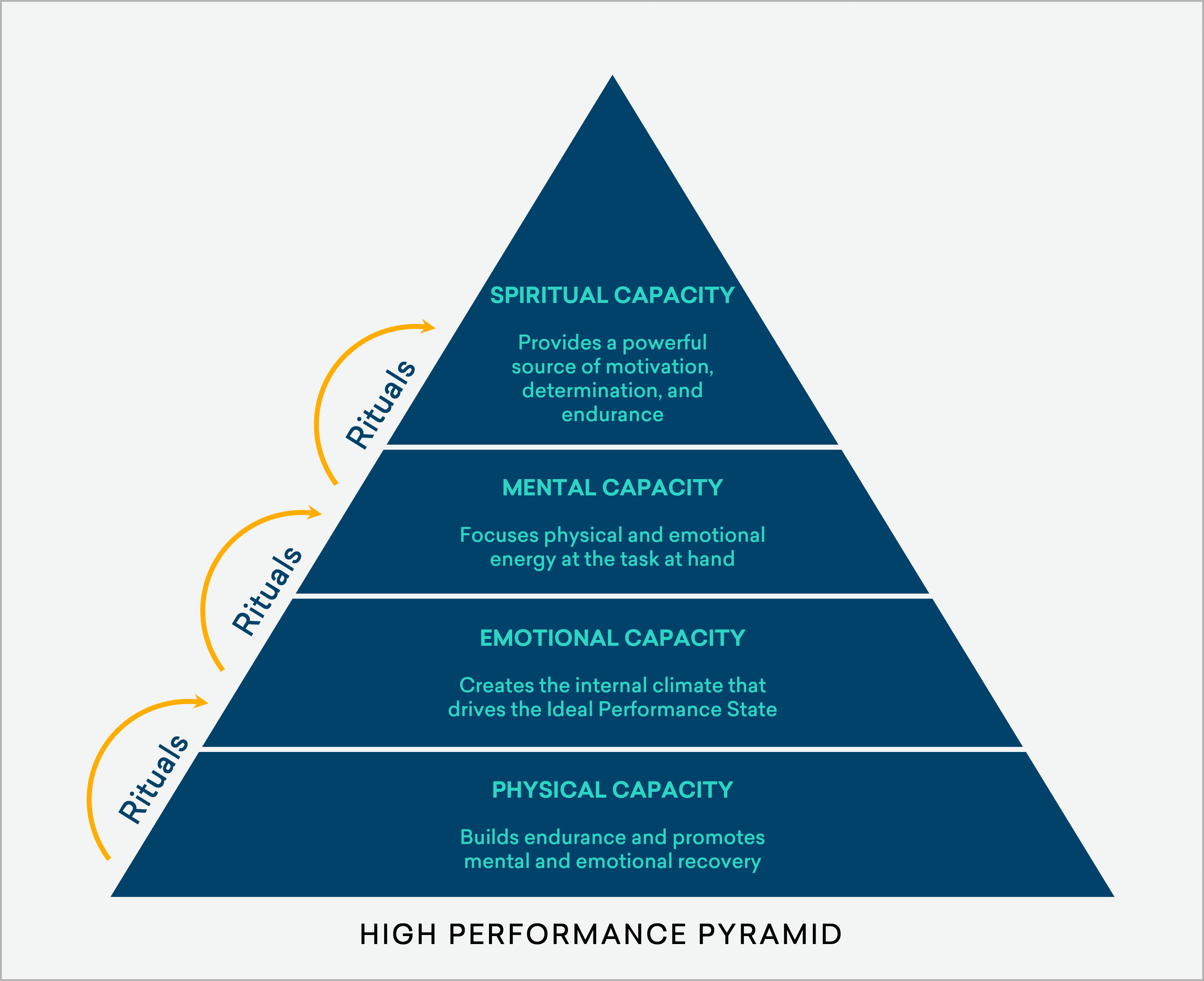 The High Performance Pyramid
